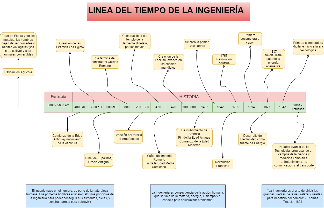La L nea De Tiempo De DOCS
